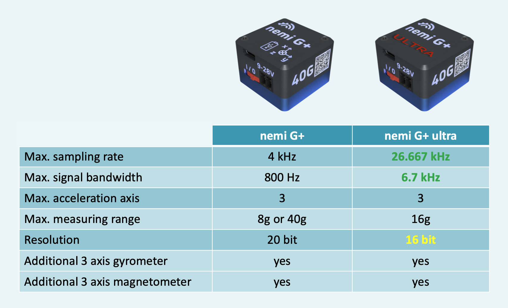 nemi G+ ultra: Wireless Acceleration Measurement with 6.7 kHz signal bandwidth – Wireless Sensing